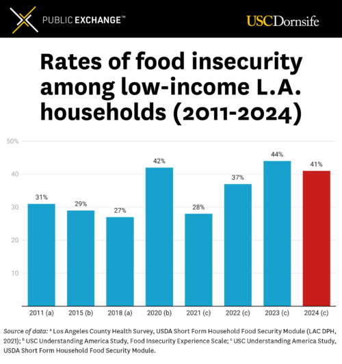 Food insecurity in LA County remains well above national average ...