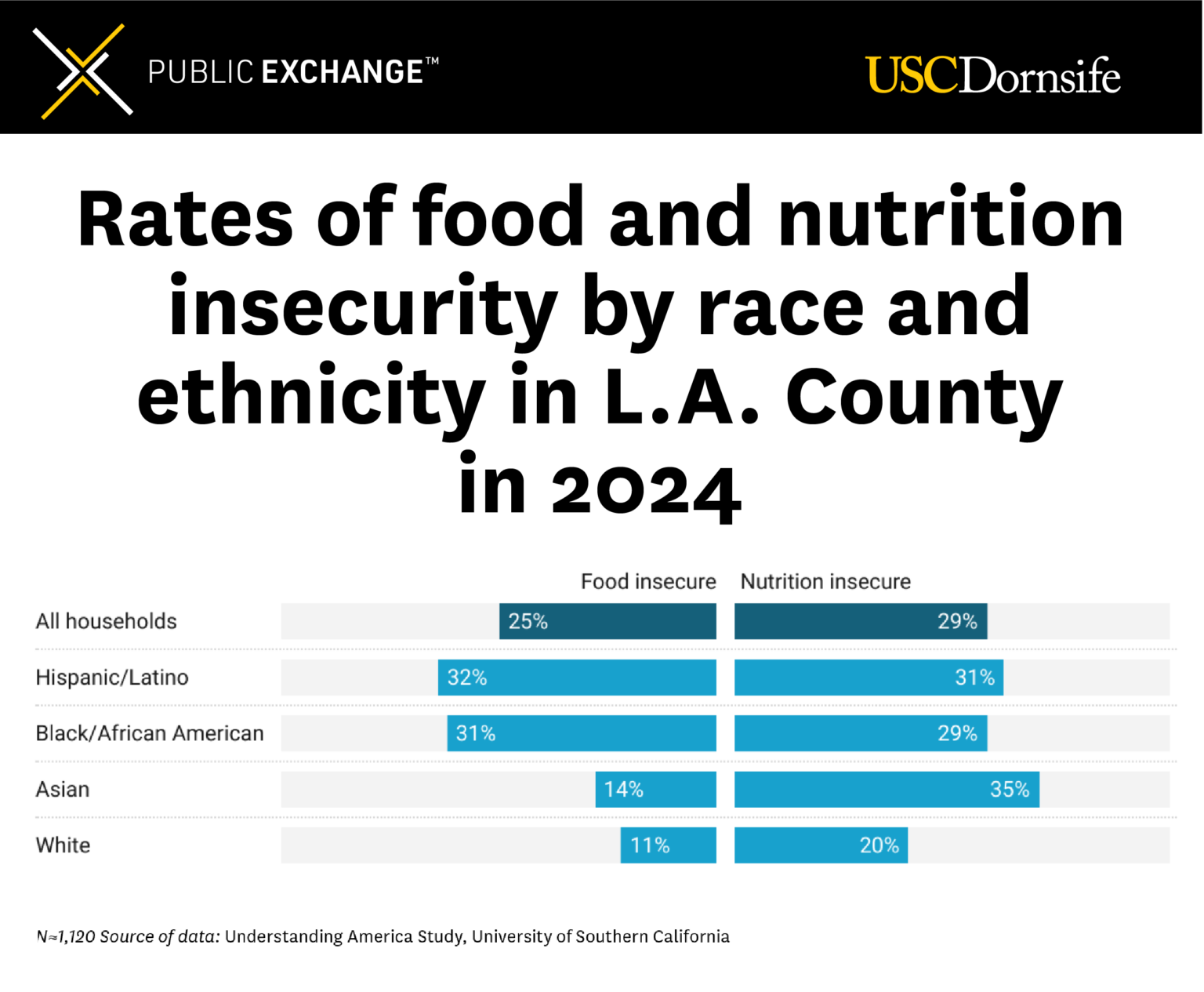 Food insecurity in LA County remains well above national average ...