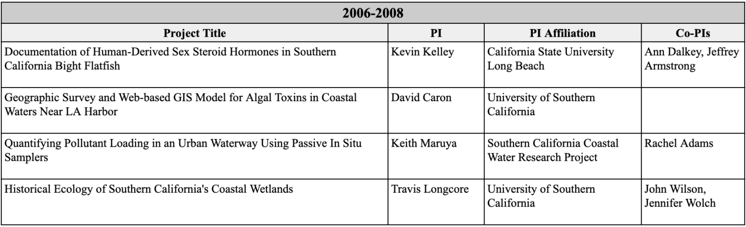 Past Projects - USC Sea Grant